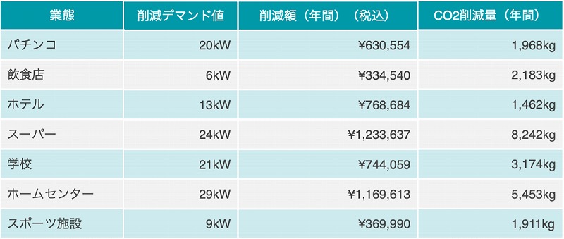 空調や冷凍機の電力使用量をこまめに削減、脱炭素ニーズにも対応のESCO-ONE（Sponsored）